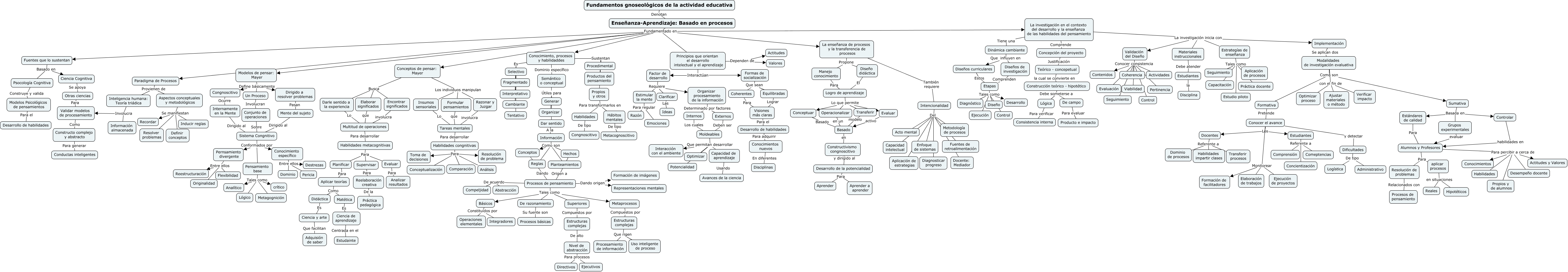 Fundamentos gnoseológicos de la actividad educativa.cmap